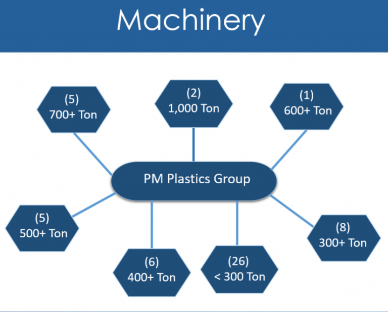 Machinery - PM Plastics